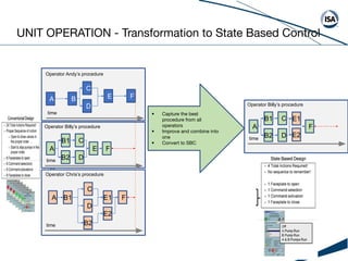 Process Unit Module Automation - Leveraging concepts from ISA106 | PDF