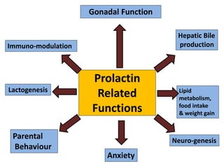 PROLACTIN & REPRODUCTION | PPTX
