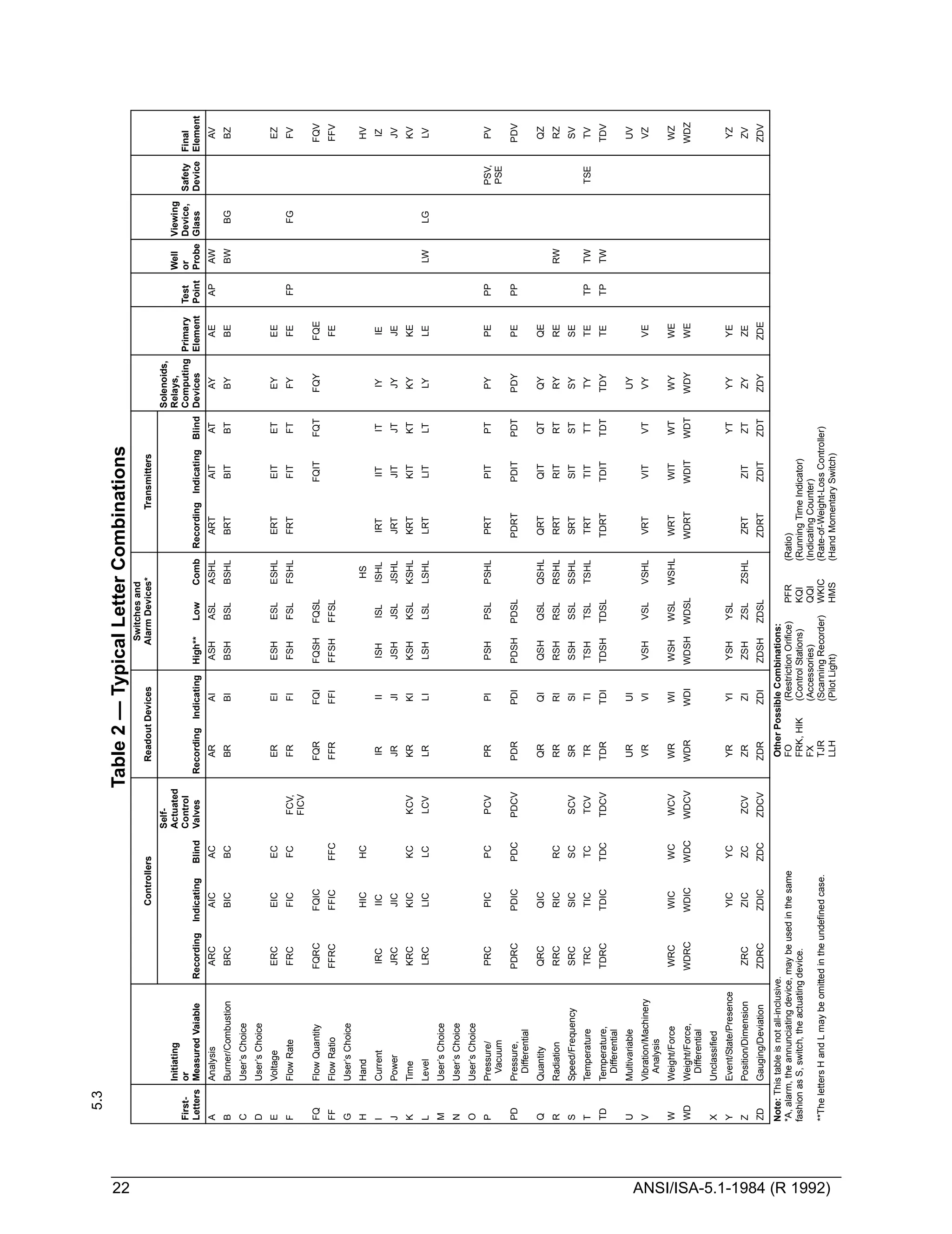 Norma ISA 5.1 | PDF