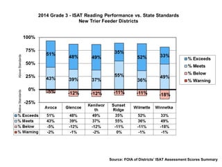ISAT 2014 3rd Grade New Trier Feeder Districts | PPT