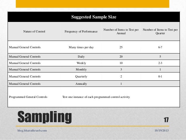 IS Audit and Internal Controls