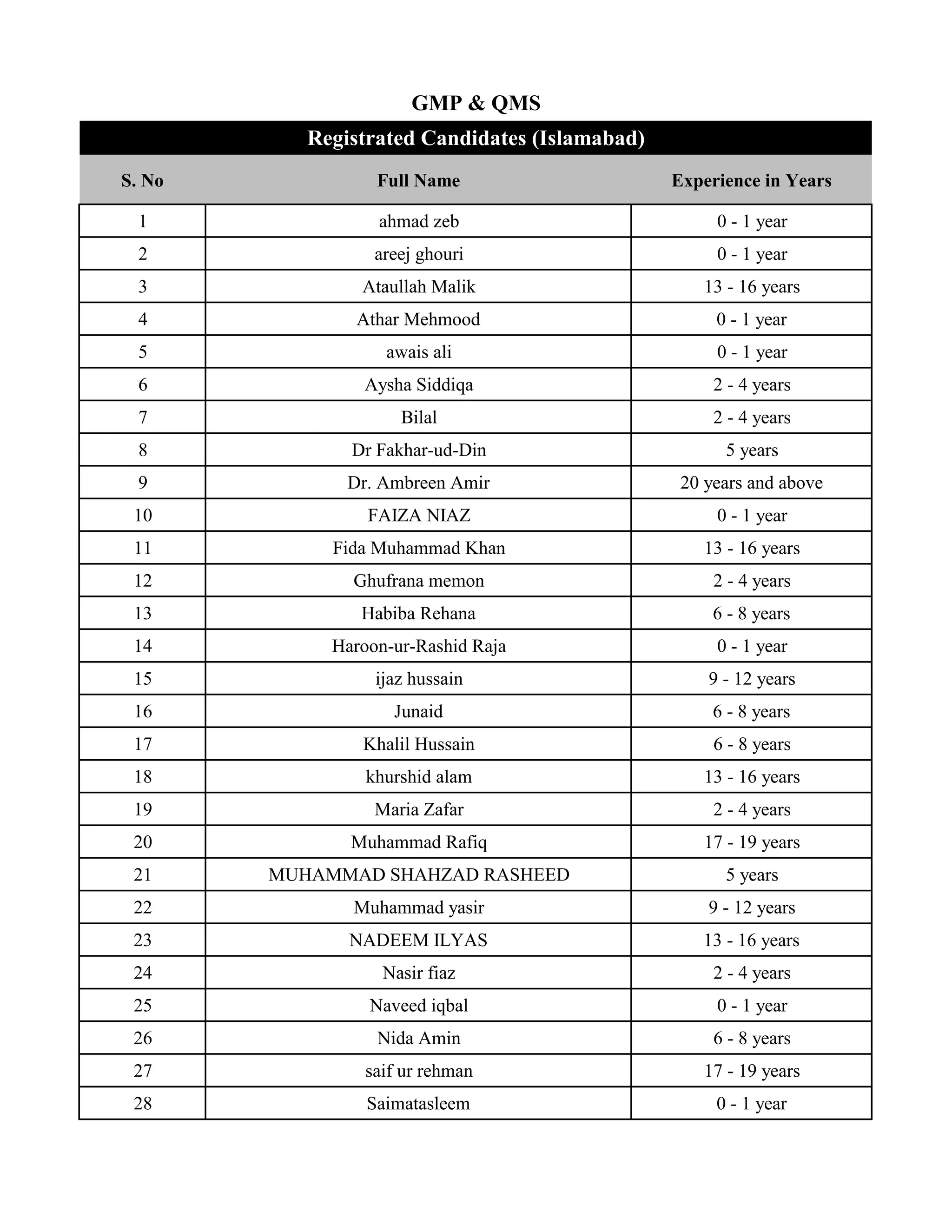 GMP & QMS Islamabad Session - List of Registered Participants | PDF