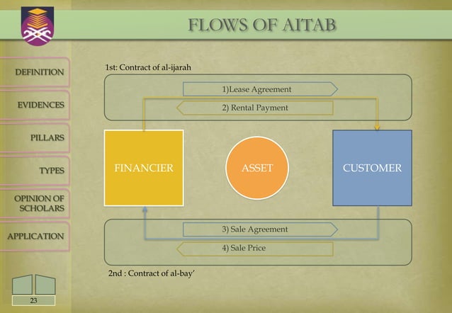 AL-IJARAH | PPTX | Islam | Religion & Spirituality