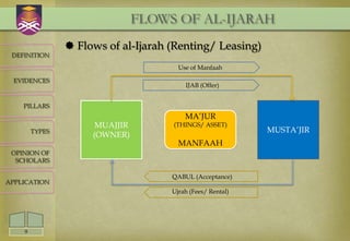 AL-IJARAH | PPTX