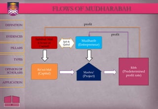 MUDHARABAH | PPTX