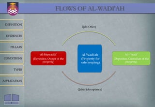 WADI'AH | PPTX