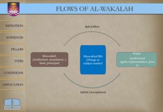 AL-WAKALAH | PPTX