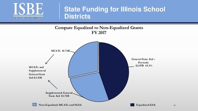 Overview of Education Local, State and Federal Funding - ISBE
