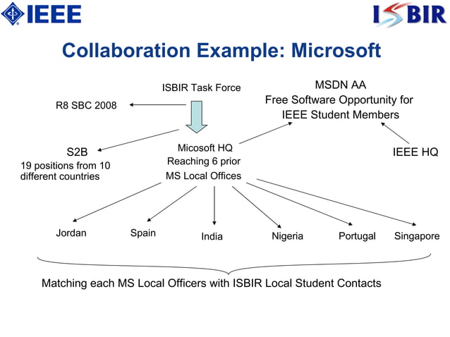 ISBIR Corporate Presentation | PPT