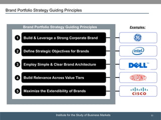Managing B2B Brand Portfolios | PPT