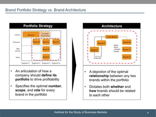 Managing B2B Brand Portfolios | PPT