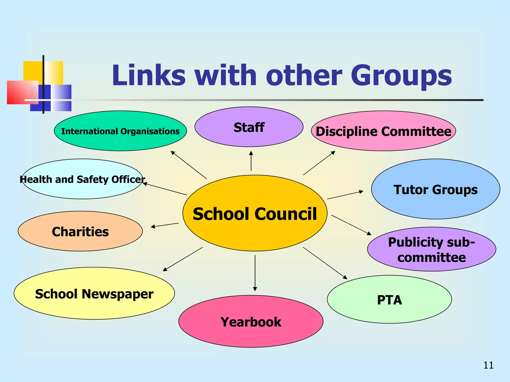 ISB Student Council | PPT