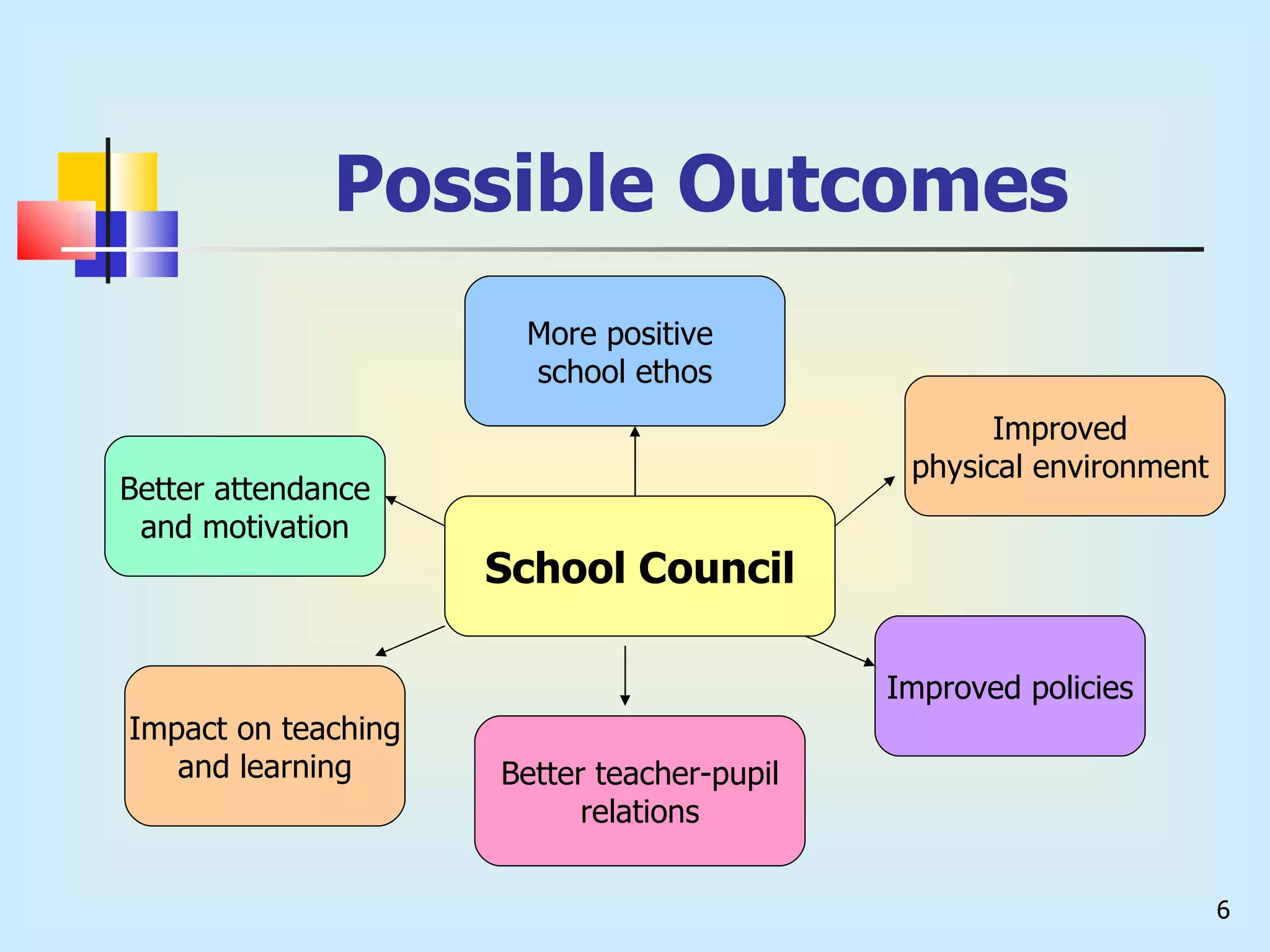 ISB Student Council | PPT