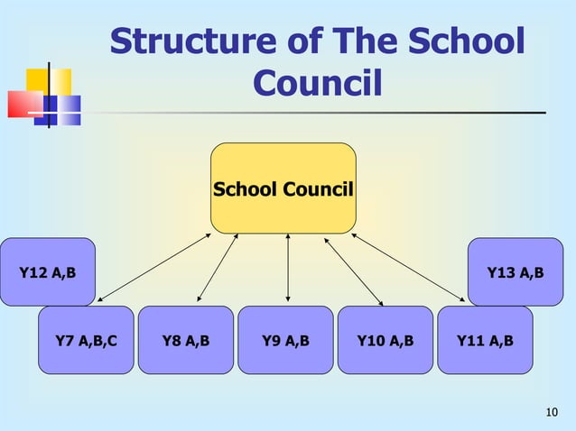 ISB Student Council | PPT