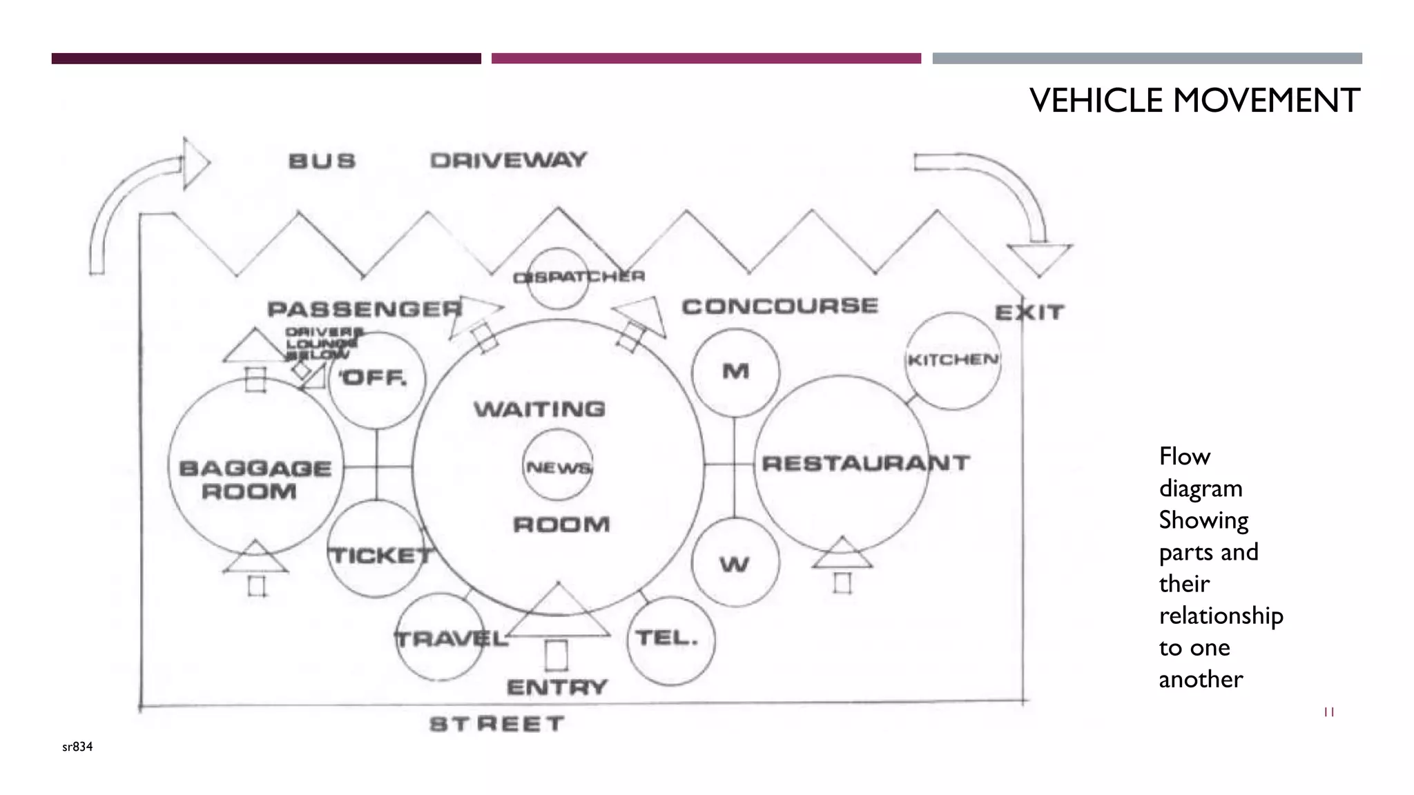 BUS TERMINAL LIBRARY STUDY | PDF