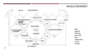 BUS TERMINAL LIBRARY STUDY | PDF