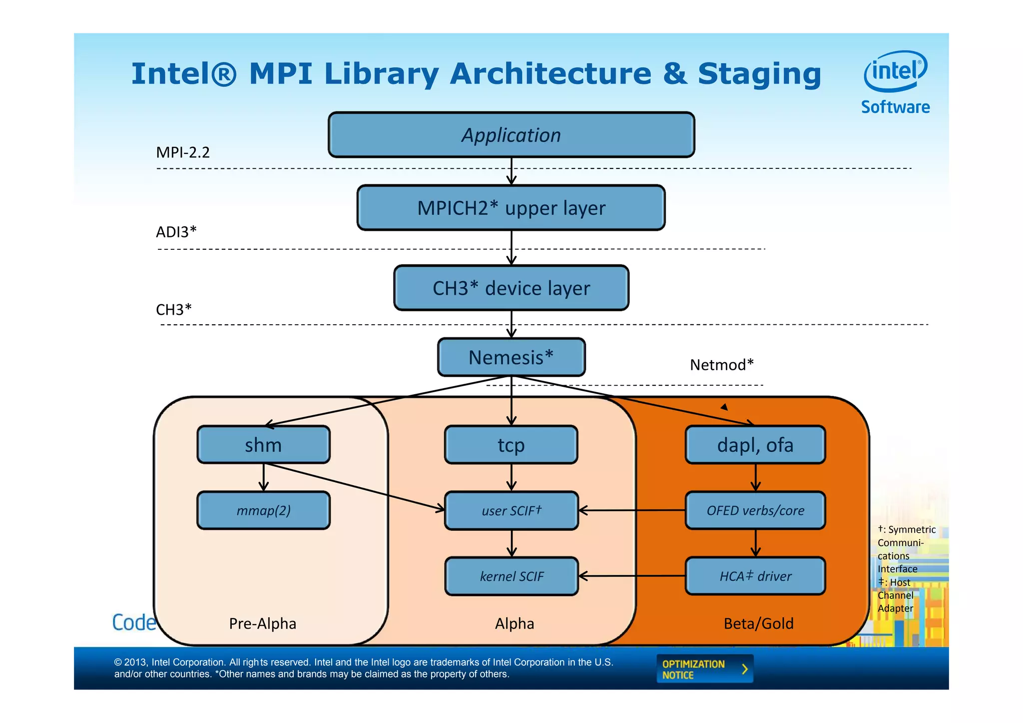Intel® Trace Analyzer e Collector (ITAC) - Intel Software Conference 2013 | PDF | Operating ...