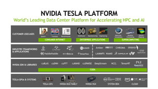 NVIDIA GPUs Power HPC & AI Workloads in Cloud with Univa | PDF