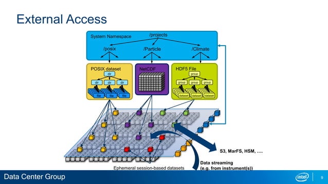 Data-Intensive Workflows with DAOS | PPTX | Operating Systems | Computer Software and Applications