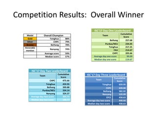 ISC 2017 Student Cluster Competition Results | PPT