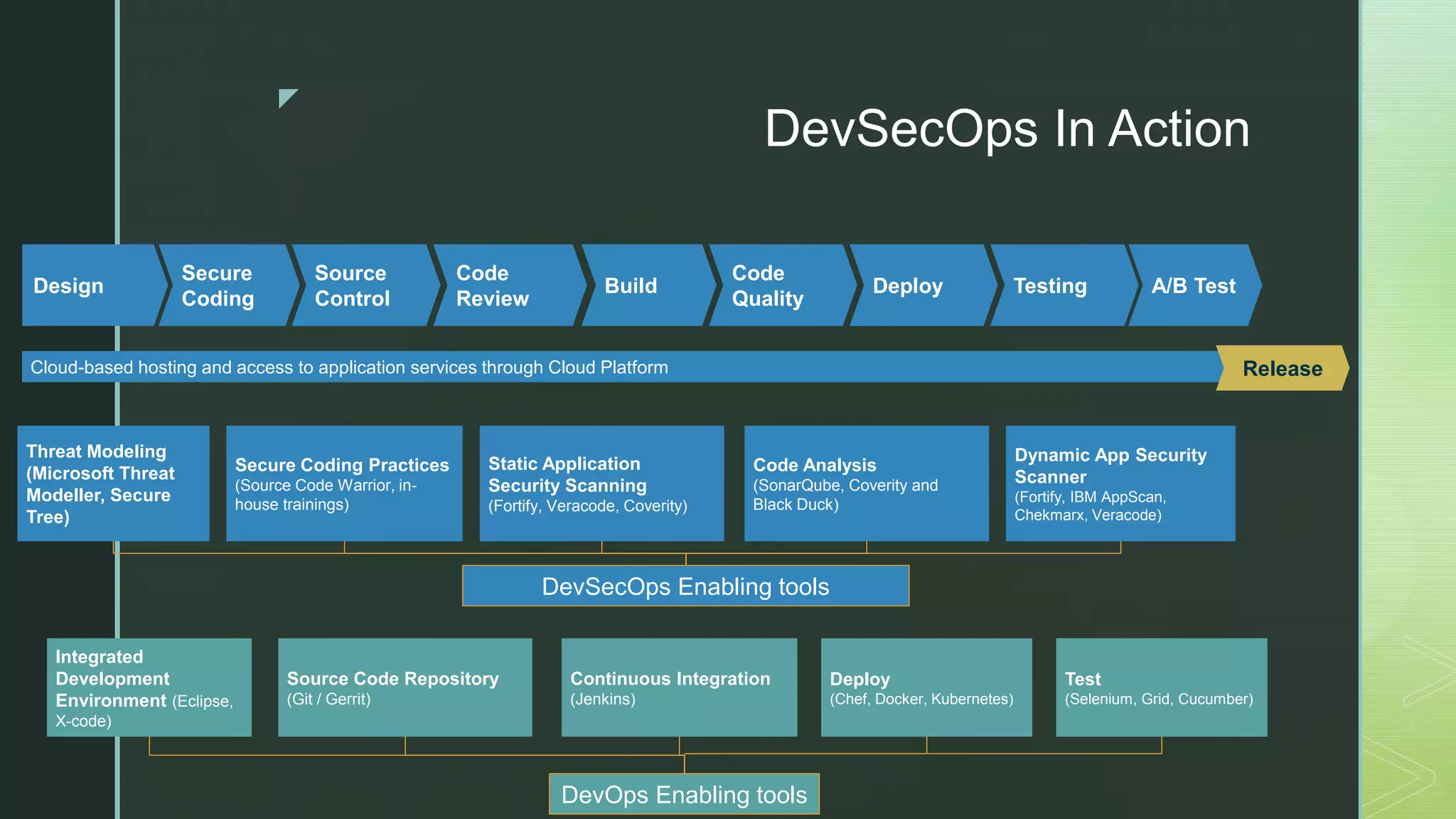 DevSecOps : an Introduction | PPTX