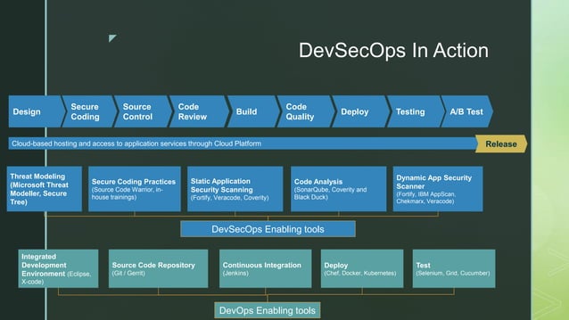DevSecOps : an Introduction | PPTX