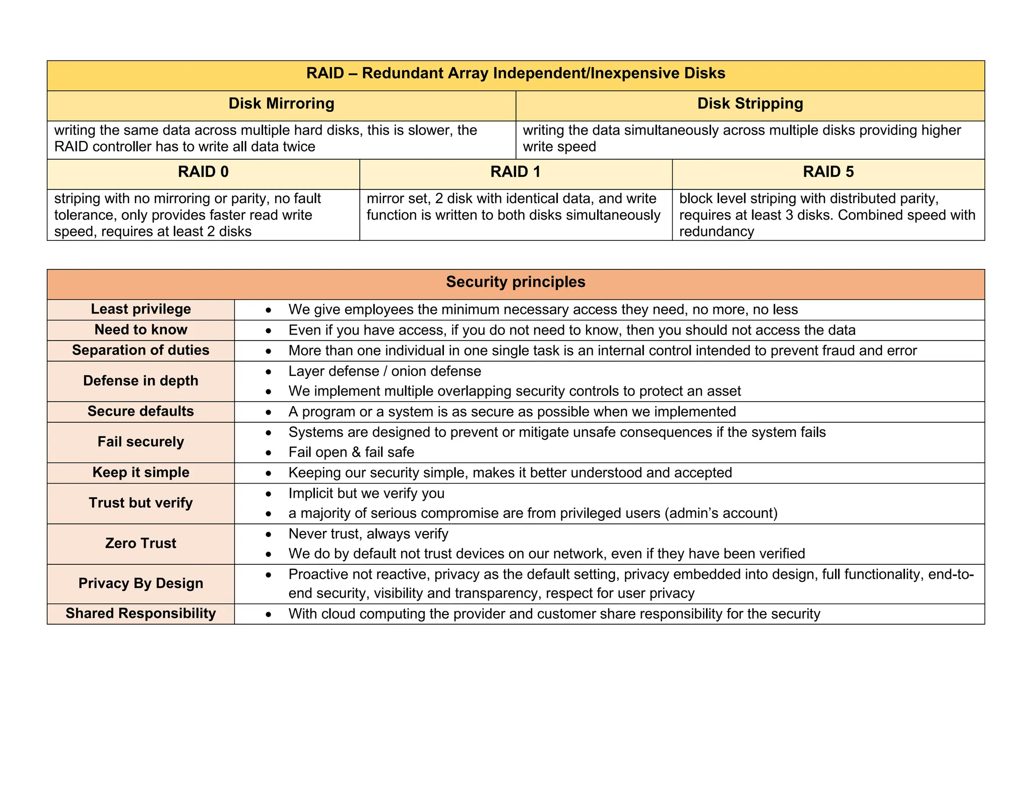 (ISC)² Certified in Cybersecurity Cheat Sheet.pdf