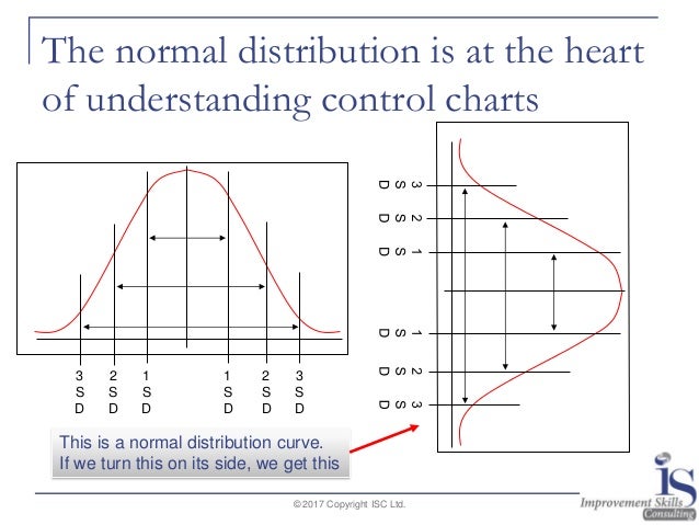 Control Charts: their use and benefits