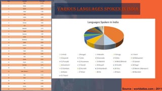 Modernization of Indian Culture : Issues & Challenges | PPTX | Hinduism ...