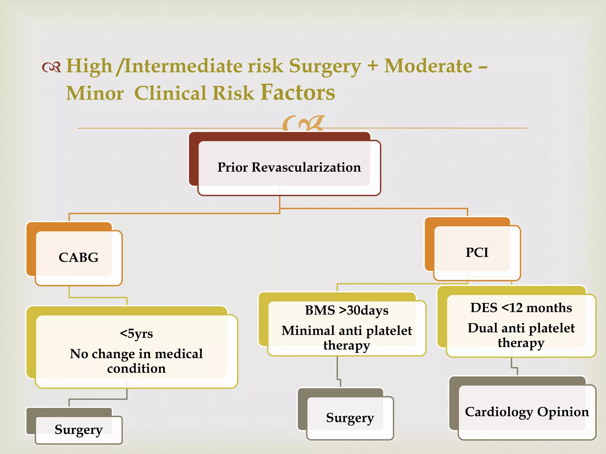 Anaesthetic Management of a Patient with Ischaemic Heart Disease | PPTX