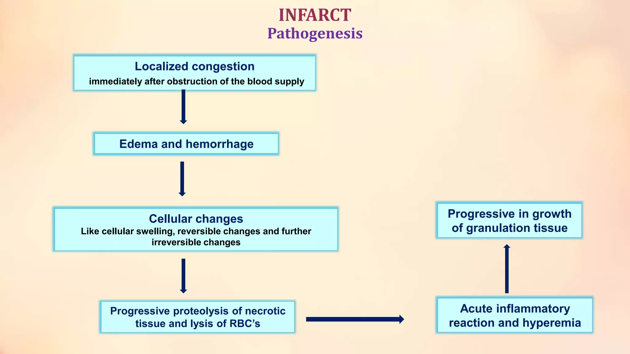 ischemia-and-infarction.ppt