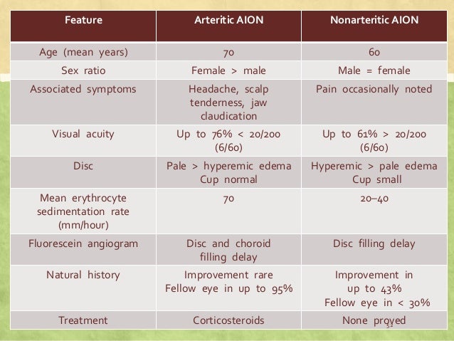 Ischemic optic neuropathies