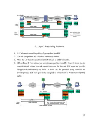 Virtual Private Network | PDF
