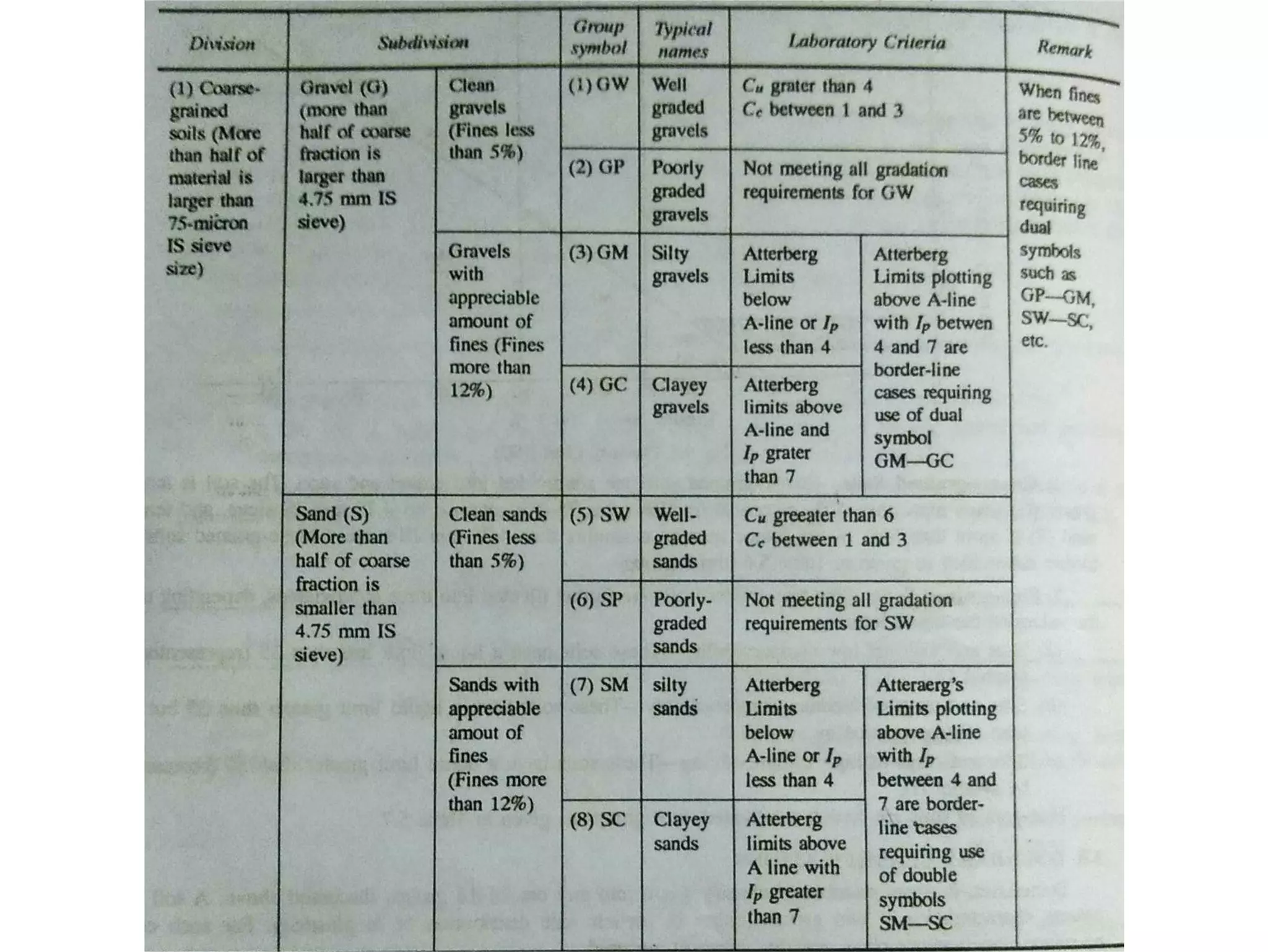 IS Classification of Soils | PDF
