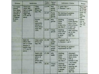 IS Classification of Soils | PDF