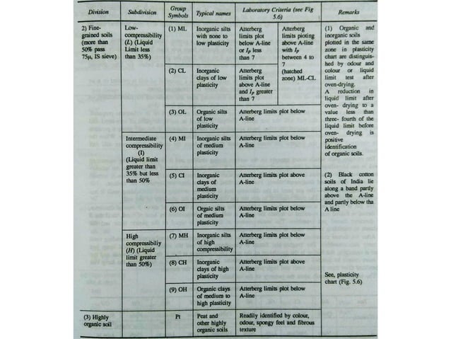 IS Classification of Soils | PDF | Geology | Science
