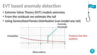 Extreme value modelling of feature residuals for anomaly detection in ...