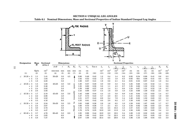 IS CODE 808 FOR DIMENSIONS FOR HOT ROLLED STEEL BEAM, COLUMN, CHANNEL ...
