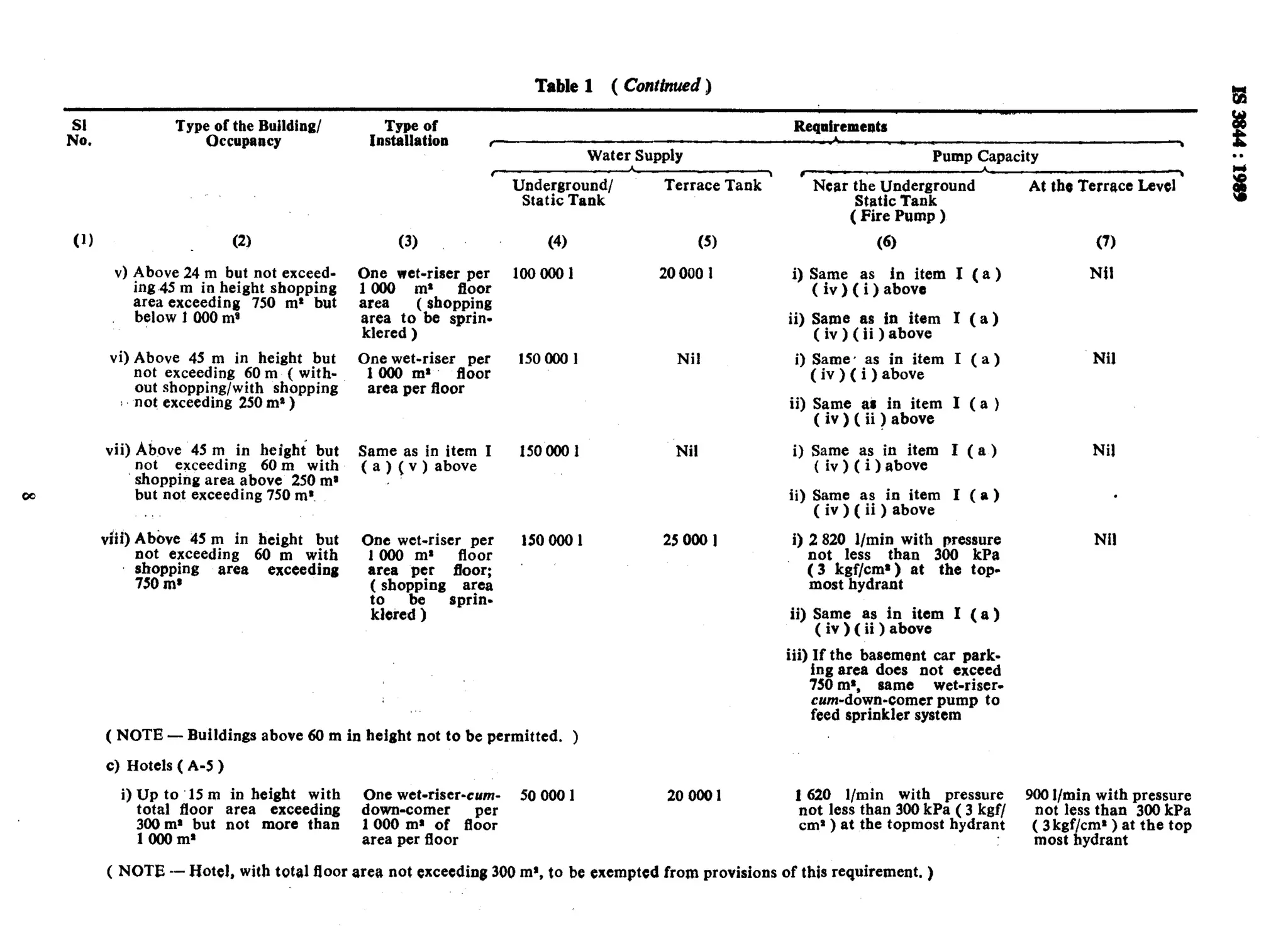 Is codes for 3844 internal fire hydrants and hose | PDF