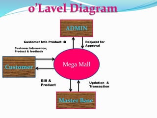 Iscon mega mall | PPTX