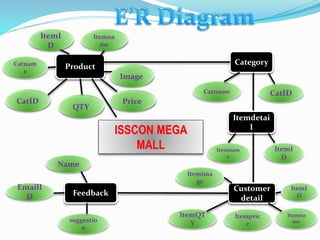 Iscon mega mall | PPTX