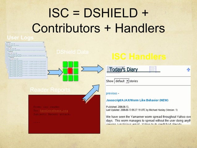 Internet Storm Center briefing 20100513 | PPT