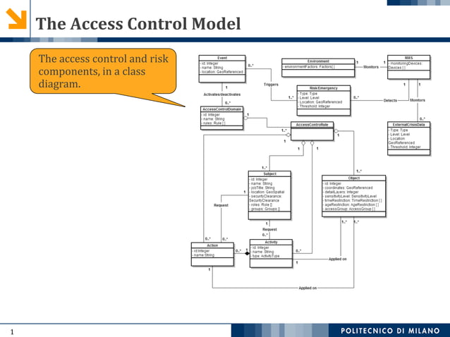 Access Control Privileges Management for Risk Areas | PPT