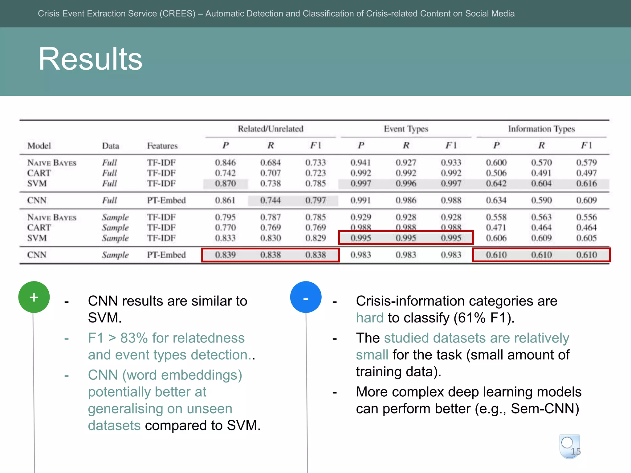 Crisis Event Extraction Service (CREES) – Automatic Detection and Classification of Crisis ...