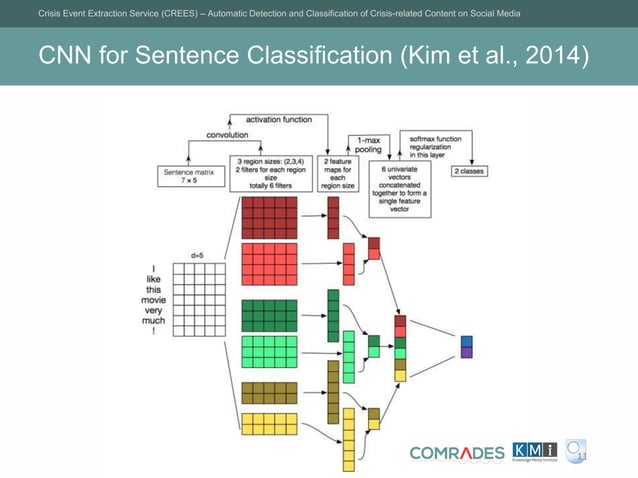 Crisis Event Extraction Service (CREES) – Automatic Detection and Classification of Crisis ...
