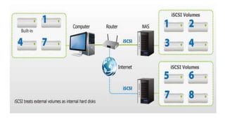 iSCSi , FCSAN ,FC protocol stack and Infini band | PPT