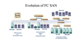 iSCSi , FCSAN ,FC protocol stack and Infini band