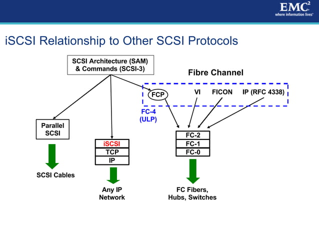 iSCSI Protocol and Functionality | PDF | Internet | Computing