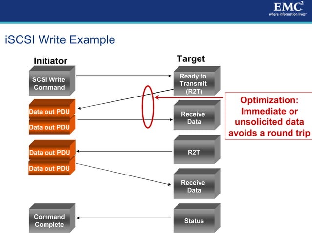 iSCSI Protocol and Functionality | PDF | Internet | Computing