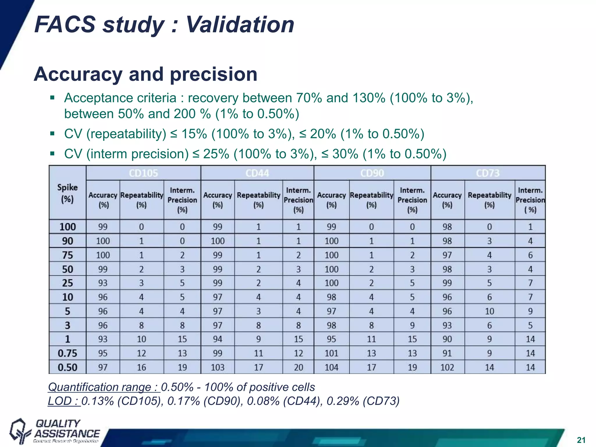 Development of quality control assays for cell-based medicinal products ...